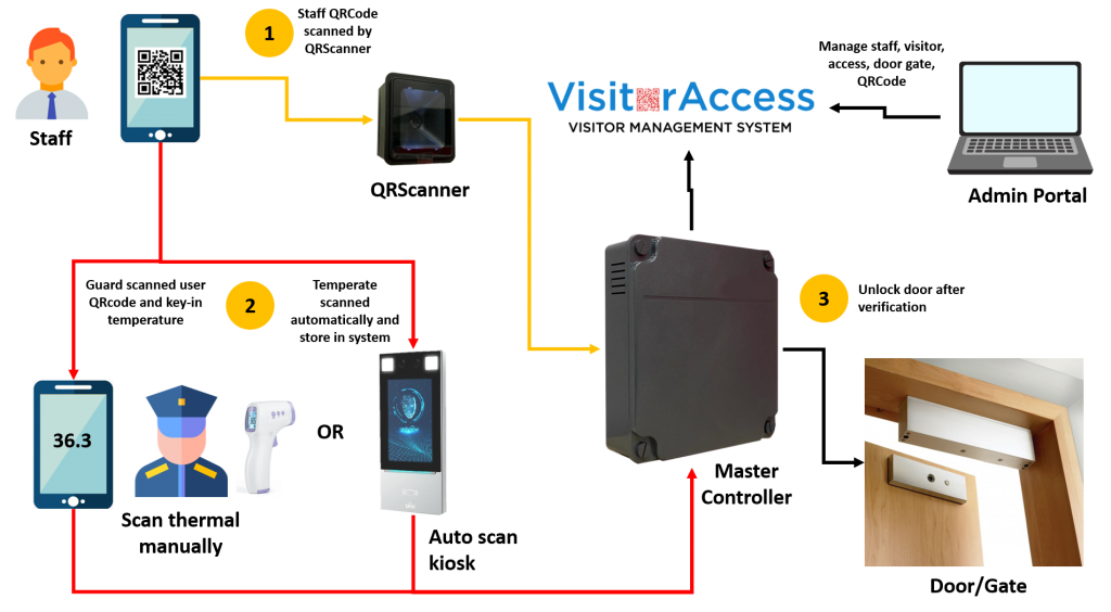 VisitorAccess - Secure Access Management System | Nimpath Malaysia