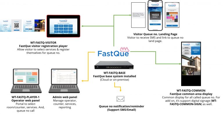 FastQue - Queue Management System in Malaysia | Nimpath